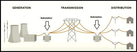 What Is A Substation Purpose Of An Electrical Substation