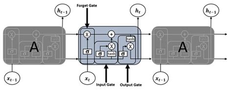 Future Internet Free Full Text A Review On Deep Learning Based Cyberbullying Detection