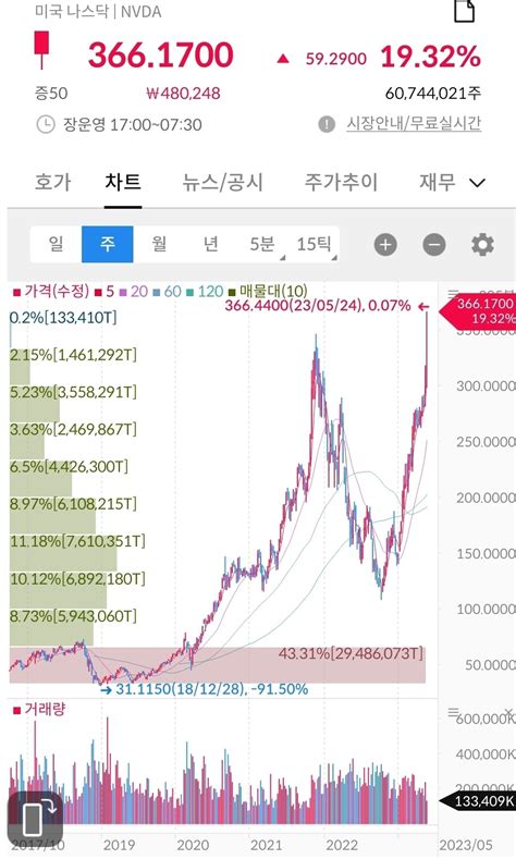 블라인드 주식·투자 속보 엔비디아 역대최고점