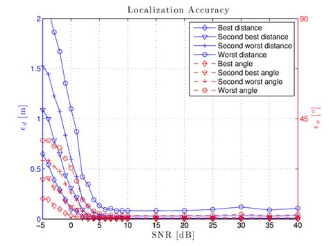 16 Blind System Identification Experiment Distance Shown As The Left Download Scientific