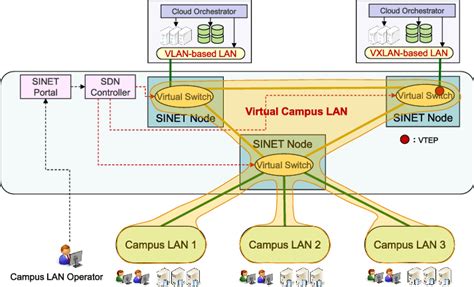 New Service Using Virtual Switch Instances In Sinet5 Download