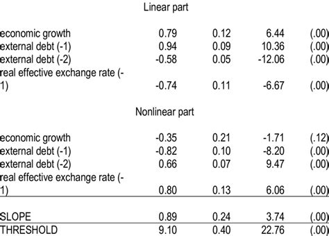 Logistic Smooth Transition Autoregressive Estimation Variable Download Scientific Diagram