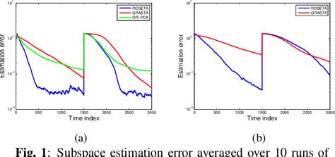 Figure 1 From A Robust Online Subspace Estimation And Tracking