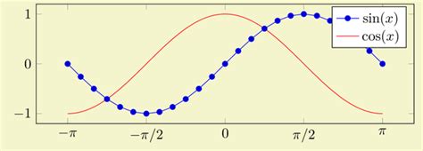 如何使用 Pgfplots 绘制函数图像 知乎