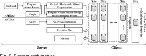Figure 5 From Adaptive Distributed Rdf Graph Fragmentation And Allocation Based On Query