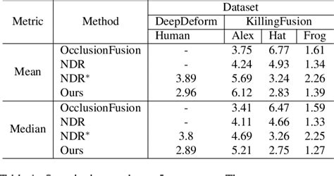 Table 1 From Dynamicsurf Dynamic Neural Rgb D Surface Reconstruction With An Optimizable