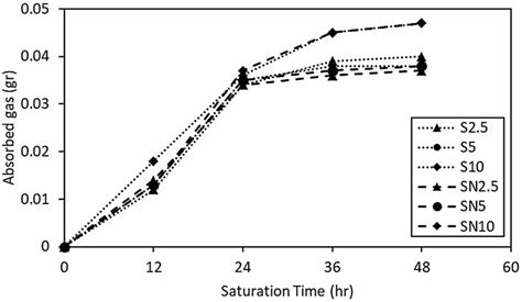 Absorption Curve At Saturation Pressure Of 5 Mpa For Various Saturation