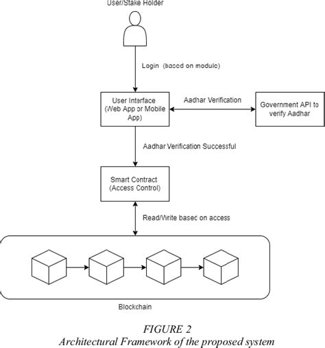 Figure 2 From Blockchain Based Ehr System For Indian Healthcare Industry Using Aadhar Semantic