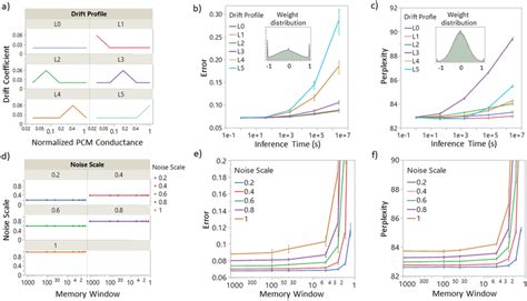 impact of device characteristics on dnn accuracy a hypothetical drift