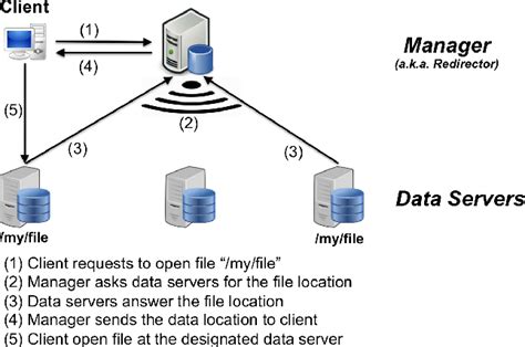 Figure 1 From Managing Scientific Data With Named Data Networking Semantic Scholar
