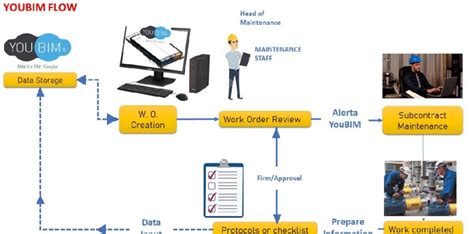 BIM FM Workflow Proposal Download Scientific Diagram