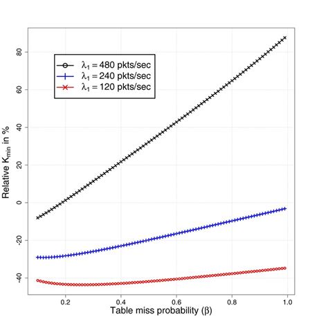 Relative Minimum Switch Capacity K Min Between Se And Spe Ie K For