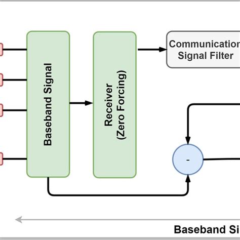 Synchronized Tdd Frame Structure Of The Radcom System Download