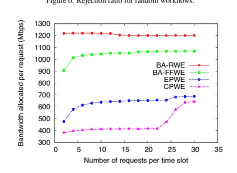 bandwidth required per accepted request for random workflows