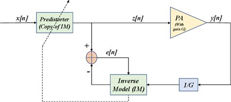 Figure 1 From Augmented Lstm And 1d Cnn Lstm Models For Linearization Of Wideband Power