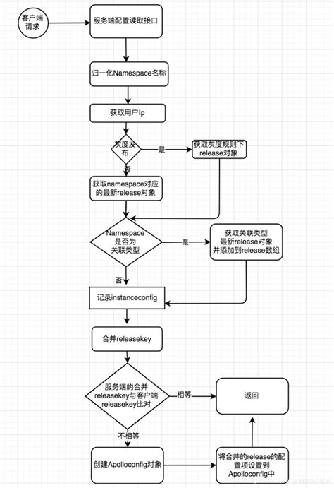apollo源码 3 configservice配置读取接口 configservice getconfig csdn博客
