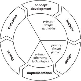 The Software Development Cycle And The Relationship With Strategies Download Scientific