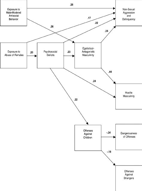Structural Equation Model For Juvenile Sex Offender Etiological Risk Download Scientific