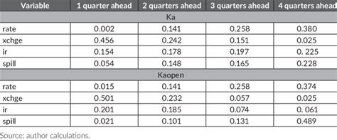 Forecast Error Variance Decomposition Due To A Cc Shocks Download