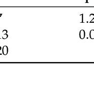 Variance Analysis Of The MLR Model Download Scientific Diagram