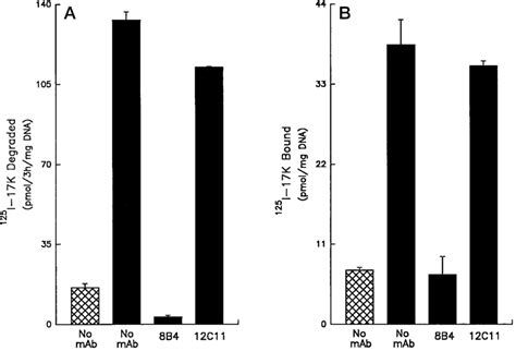 The Ability Of Two Distinct Anti Apoa Monoclonal Antibodies To Download Scientific Diagram