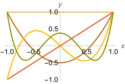 Spherical Harmonics And Precomputed Radiance Transfer Of Shaders