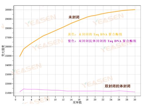 干货专利产品Taq酶抗体赋能分子诊断产业升级