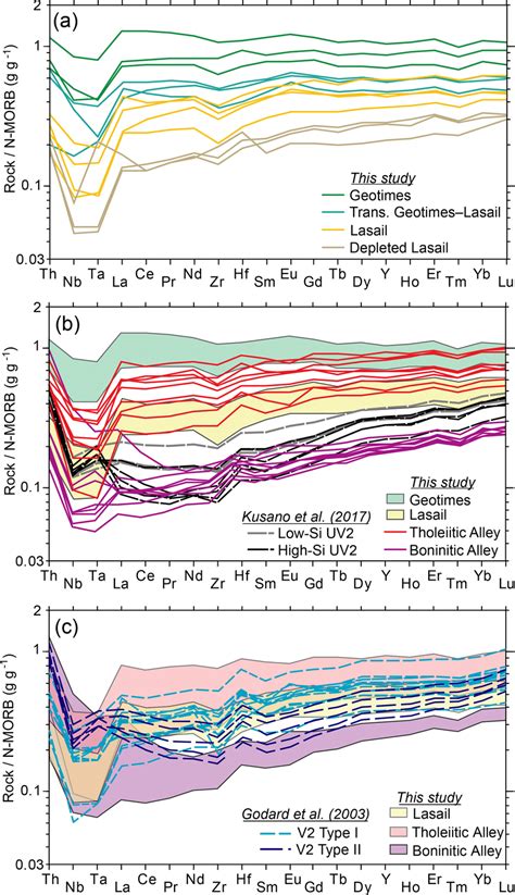 Incompatible Element Patterns Normalised To N Morb Gale Et Al 2013