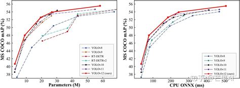 Yolov12论文最新解析：强势来袭，超越yolo11，以注意力为中心的实时对象检测器，yolov12 Attention Centric Real Time Object