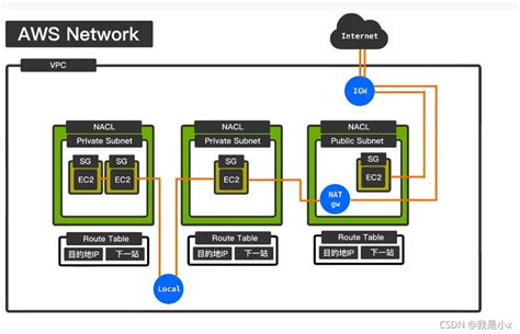 Aws网络架构图 Aws 我是小x 亚马逊云科技技术品牌专区