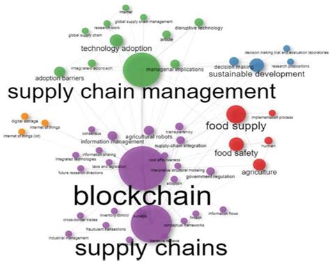 Co Occurrence Network Of Keywords Using Louvain Communities Detection
