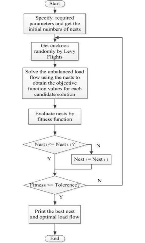Cuckoo Search Optimization Method Iv Simulation And Results Download Scientific Diagram