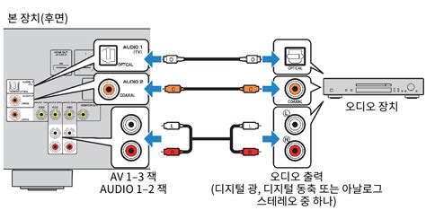 Cd 플레이어 등의 오디오 장치와 Audio 연결