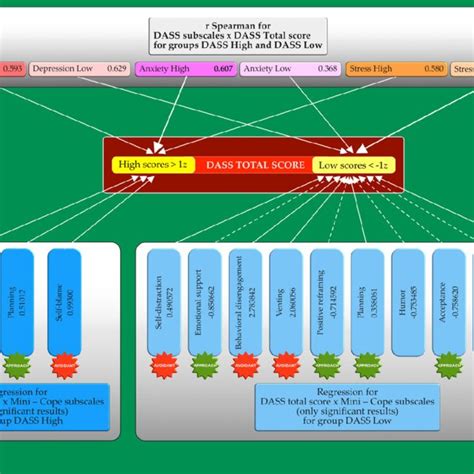 The Impact Of The Stress Coping Strategies And Dass Subscales On The Download Scientific