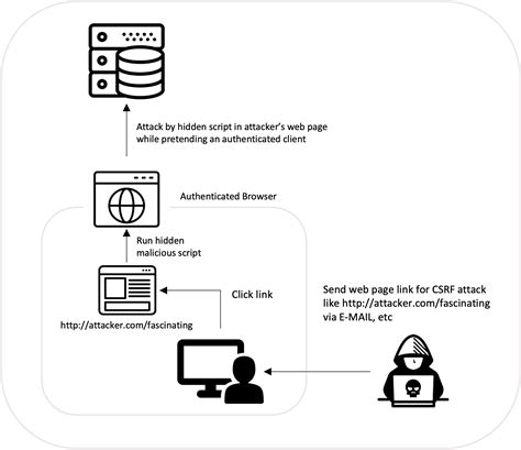 Csrf Xsrf Cross Site Request Forgery
