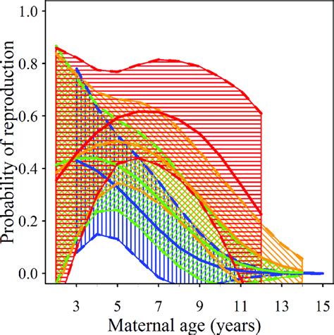 Adult Females From Low Quality Territories Are Significantly Less Download Scientific Diagram