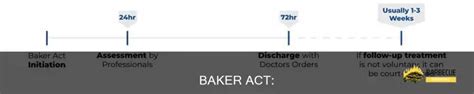 Baker Act Time Limits Explained Shungrill
