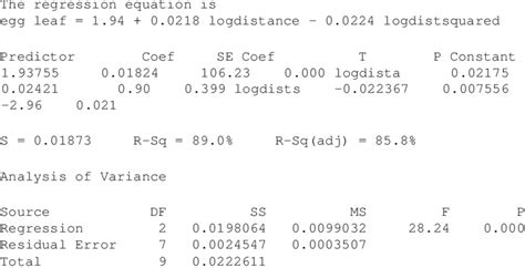logarithmic regression function for the eggplant leaf fractal dimension