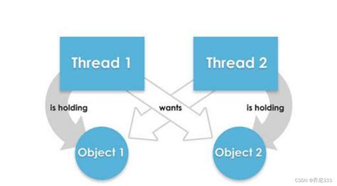 死锁and线程通信 Csdn博客