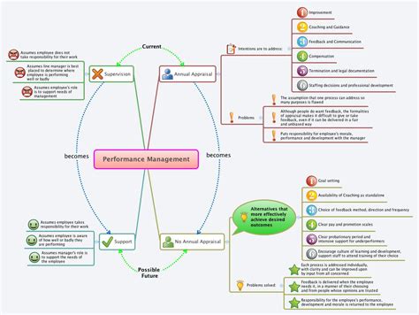Performance Management Bluehook Xmind