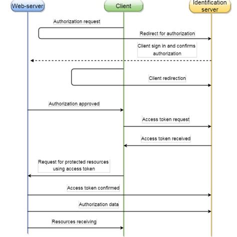 Oauth Authorization Flow Download Scientific Diagram