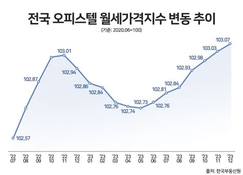 오피스텔 월세 가격 7개월 연속 상승 파이낸셜뉴스