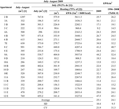 Natural Gas Consumption Download Table