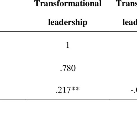 Pearson Correlations Between Independent And Dependent Variables Download Scientific Diagram