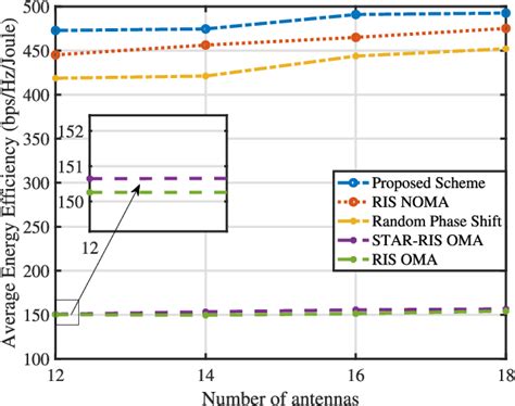 Figure 1 From Joint Phase Shift And Beamforming Design In A Multi User Miso Star Ris Assisted