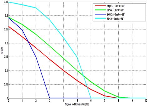 Ber Performance Of Dual Polarized Dwt Aided Mimo Sc Fdma Wireless Download Scientific Diagram
