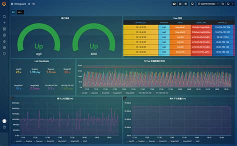 Wireguard 教程：使用 Prometheus 监控 Wireguard · 云原生实验室