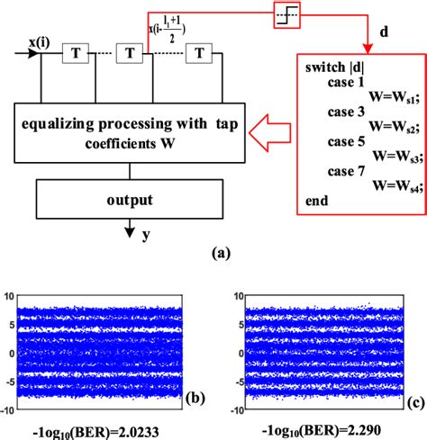 Pdf 180 Gbs Pam8 Signal Transmission In Bandwidth Limited Imdd System Enabled By Tap