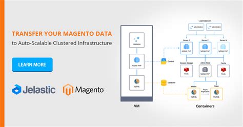 Transferring Magento Data To Auto Scalable Clustered Infrastructure Virtuozzo