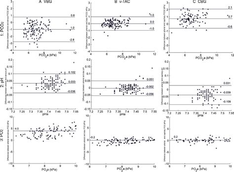 Comparison Of Mathematically Arterialised Venous Blood Gas Sampling
